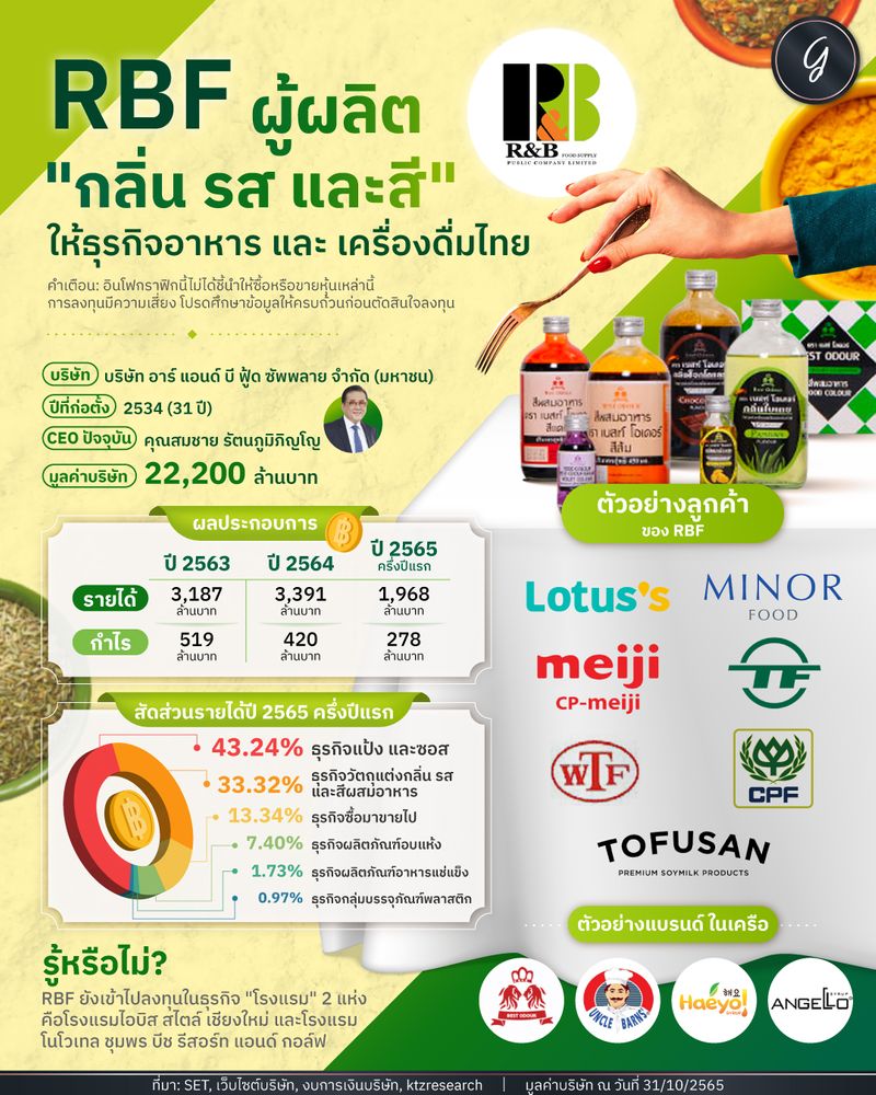 [ลงทุนเกิร์ล] RBF ผู้ผลิต "กลิ่น รส และสี" ให้ธุรกิจอาหาร และเครื่องดื่มไทย