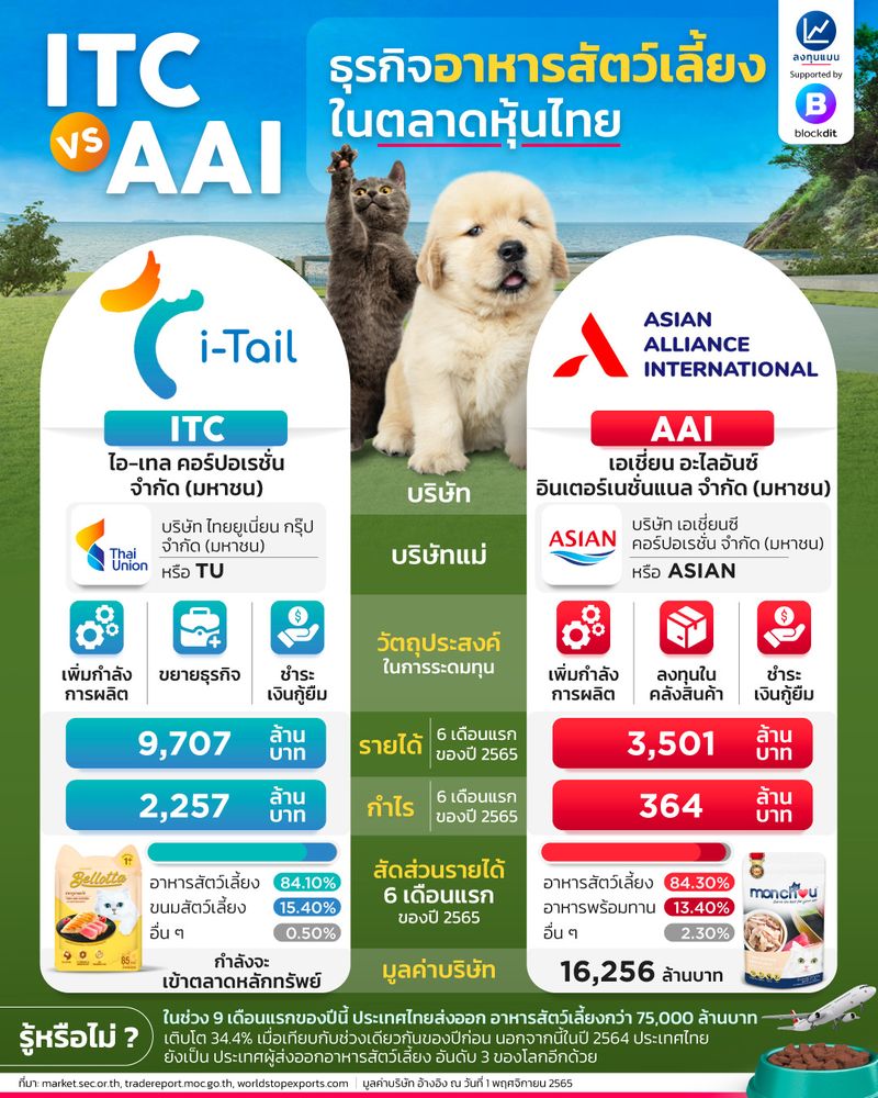[ลงทุนแมน] ITC vs AAI ธุรกิจอาหารสัตว์เลี้ยง ในตลาดหุ้นไทย