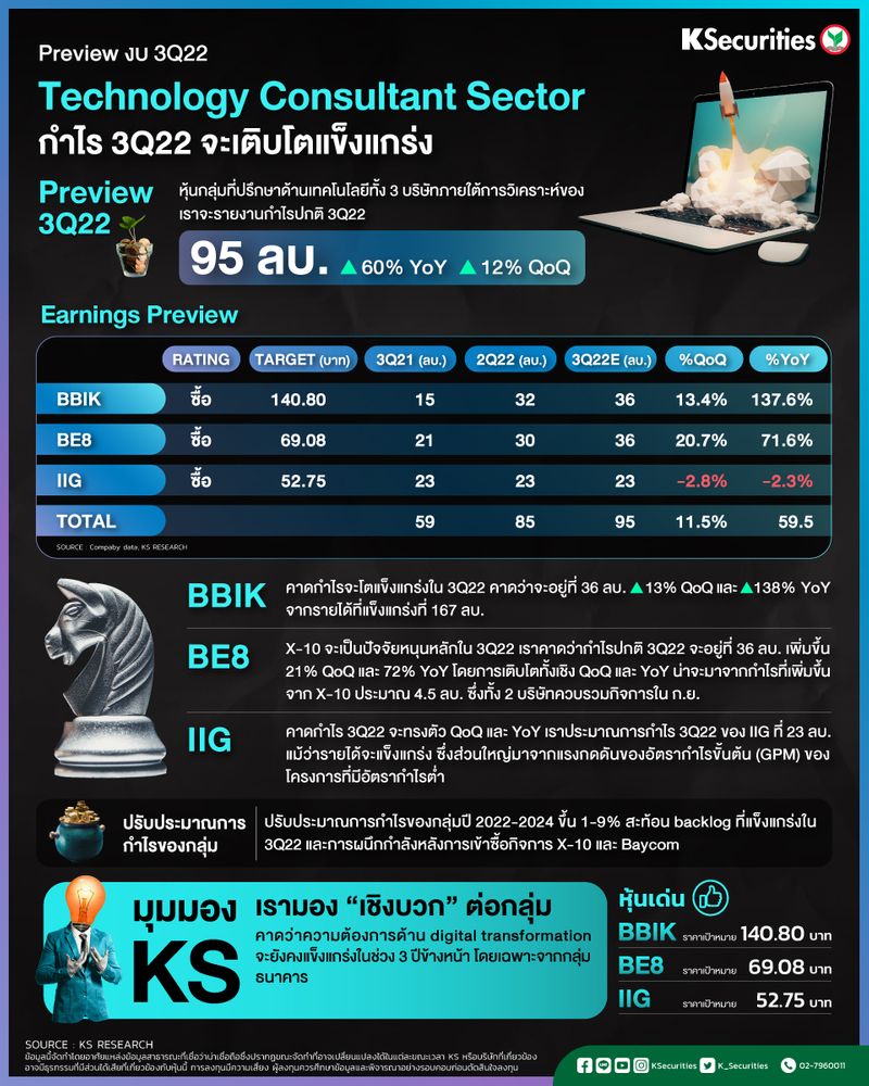 [KBank Live] 🎧พรีวิว Technology Consultant Sector กำไร 3Q65 จะเติบโตแข็งแกร่ง คาดว่าหุ้นกลุ่มที่ ...