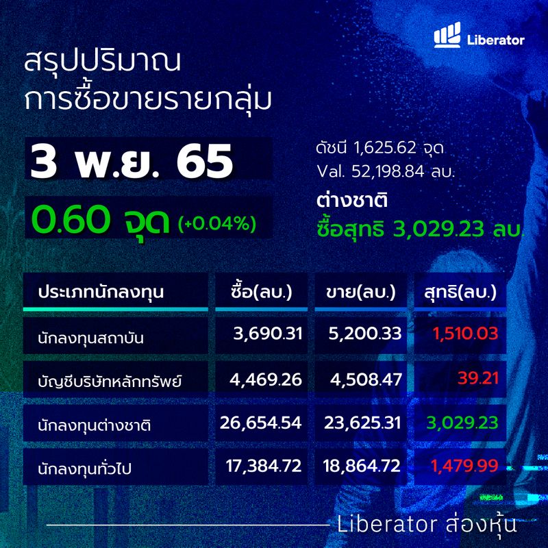 [Liberator ] สรุปปริมาณการซื้อขายประจำวันที่ 3 พฤศจิกายน 2565 . #Liberator #LiberatorSecurities ...