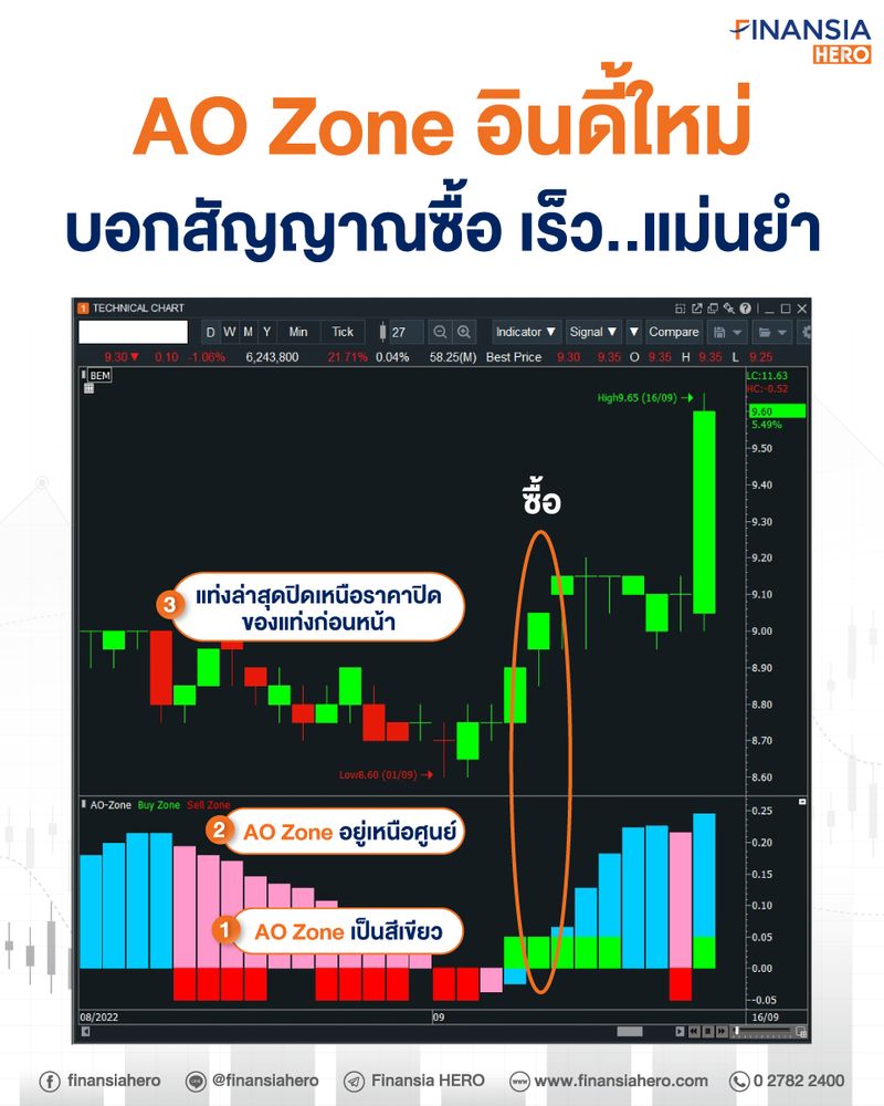 [Finansia HERO] 📈 ถัดจาก “Awesome Oscillator” (AO) ก็มาถึง “The Zone ...