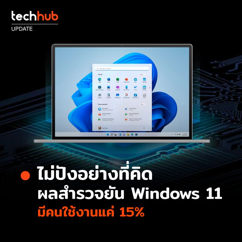 [Techhub] [Windows 10 ยังเป็นที่นิยม] มีการสำรวจผู้ใช้งาน Windows จากทั่วโลก พบผู้ใช้ Windows 11 ...