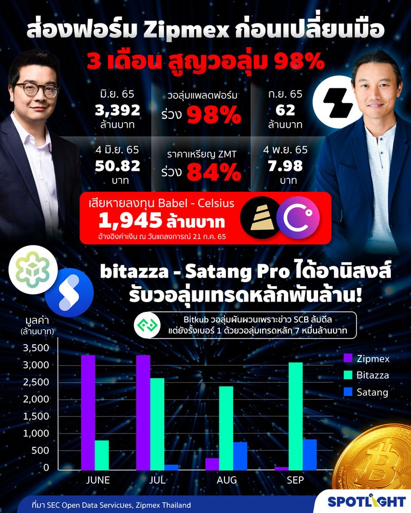 [SPOTLIGHT] 📌Zipmex กำลังจะไปอยู่ในมือ TTA ของ กึ้งเฉลิมชัย หลังเหตุการณ์ระงับ ZipUp มีอะไร ...