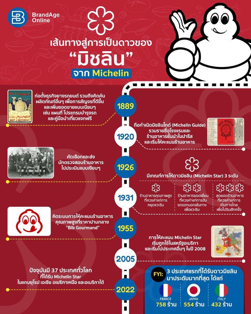 [BrandAge Online] สงสัยกันรึเปล่า? ยางรถยนต์ “มิชลิน” เกี่ยวอะไรกับ ...