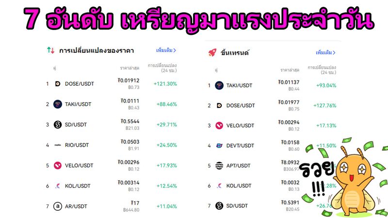 [SCOPE TV] 7 อันดับ เหรียญมาแรงประจำวัน 6/11/2565 เหรียญคริปโตหน้าลงทุน