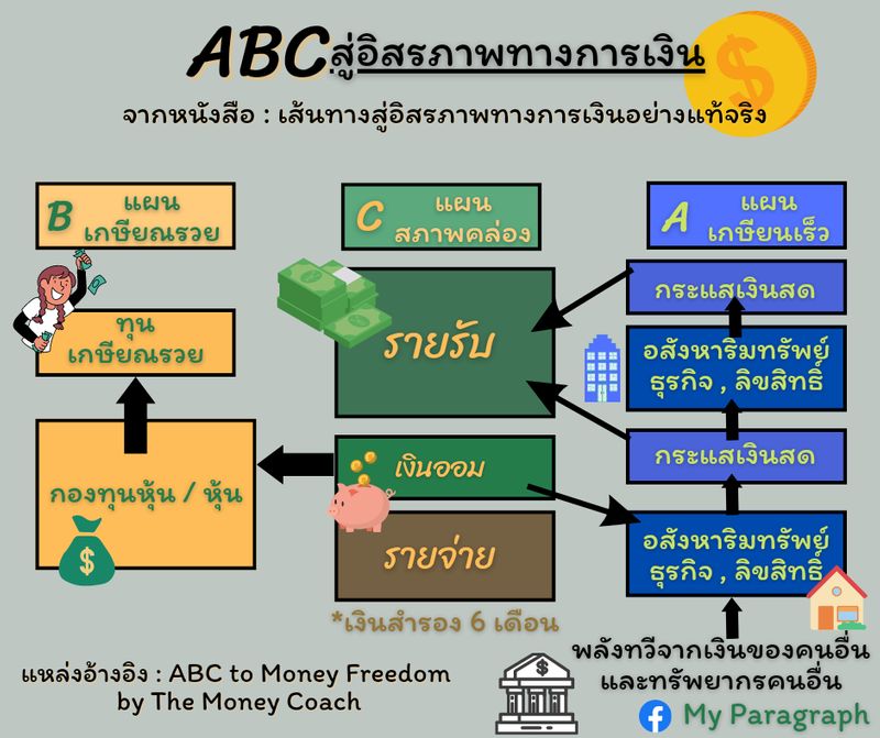 [My Paragraph] ABC สู่อิสรภาพทางการเงิน คนเราไม่สามารถใช้แรงงานหาเงินไป ...