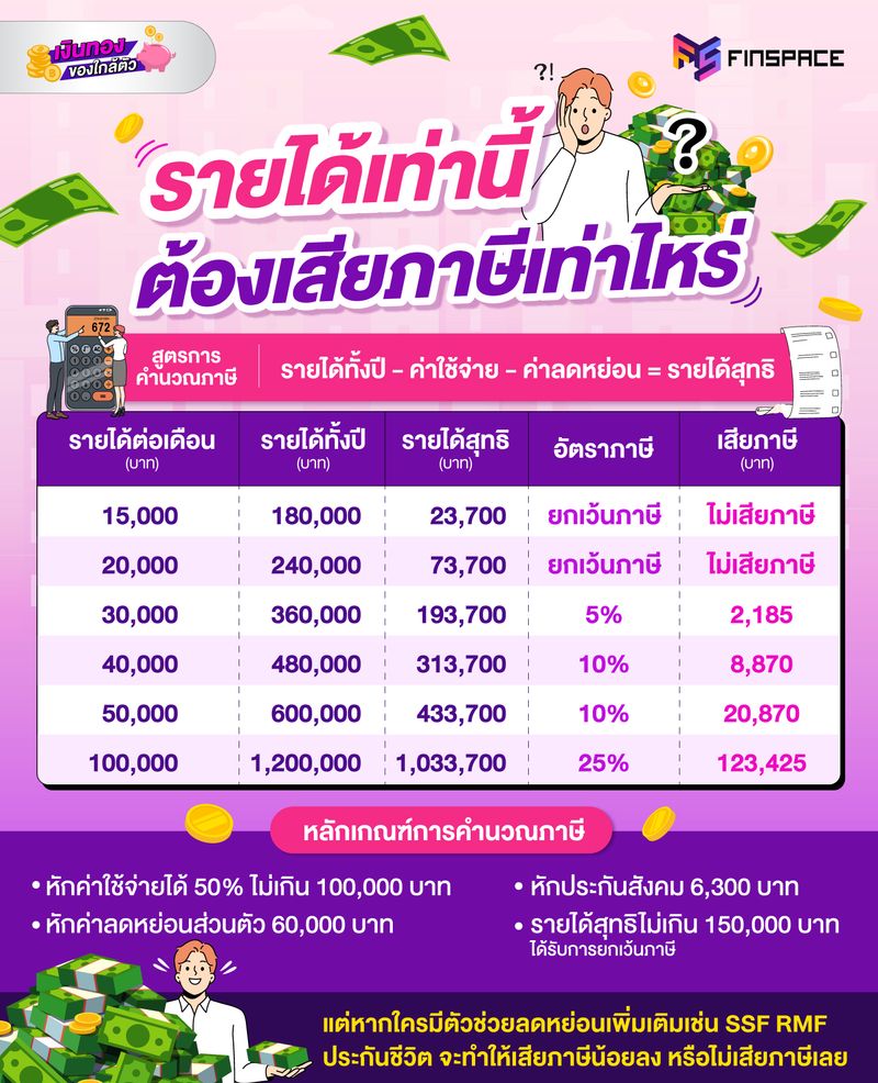 [FinSpace] มนุษย์เงินเดือนที่มีรายได้ตามเกณฑ์ คงถึงช่วงเวลาที่ต้องวางแผนยื่นภาษีกันแล้ว แต่หาก ...