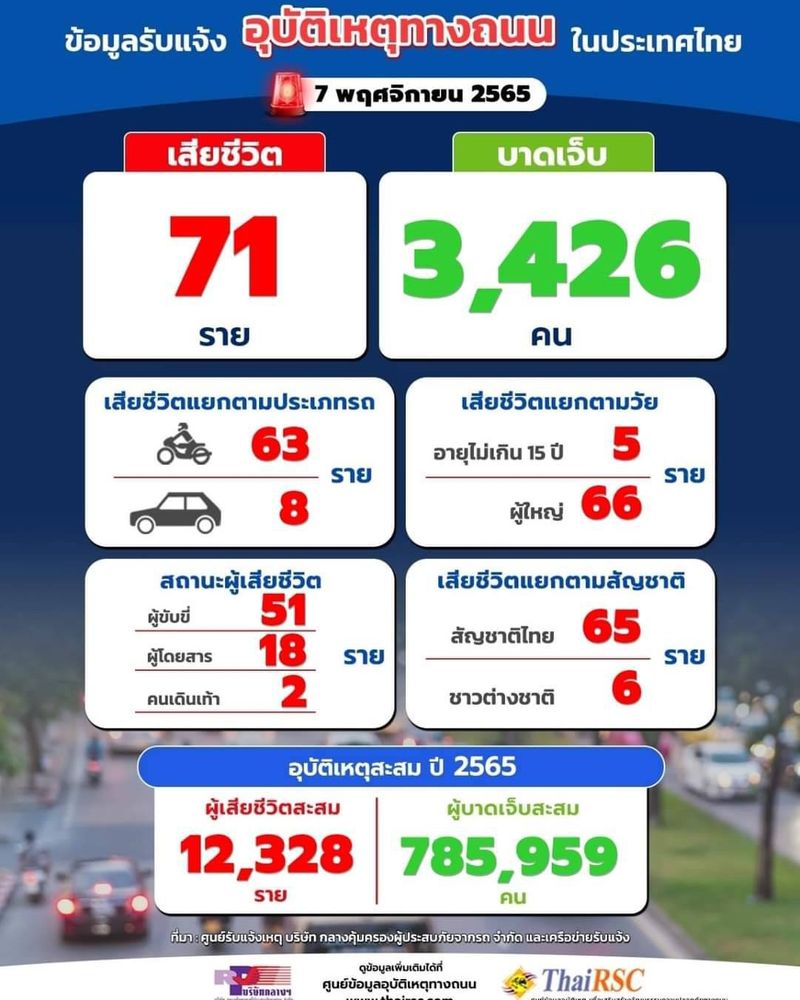 [MOJO THAI NEWS] #รายงาน #โรคตายคาถนน ประจำวันที่ 7 พ.ย. 2565 เสียชีวิต 71 คน ... http://www ...