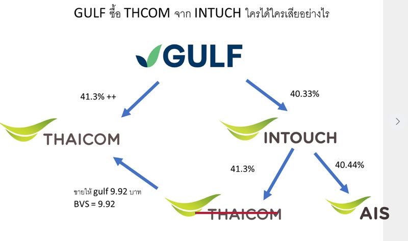 [labhoon การลงทุนไม่เคยหลับไหล] GULF ซื้อ THCOM จาก INTUCH แล้วได้อะไร เป็นดีลที่กำลัง Hot ...