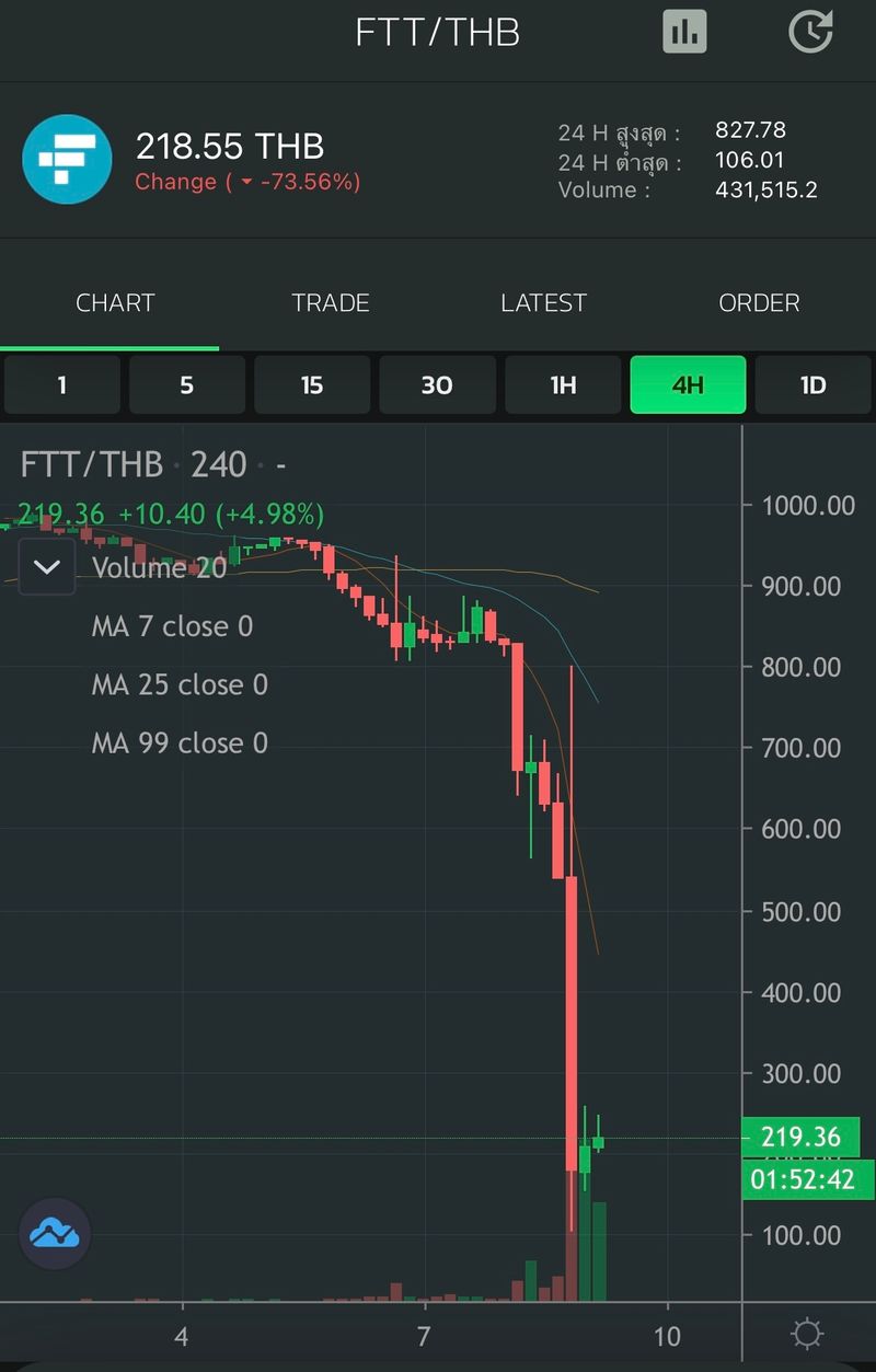 [ลงทุนแมน] ราคาเหรียญ FTT ในกระดาน Bitkub เช้านี้ -73% ใน 24 ชั่วโมง ...