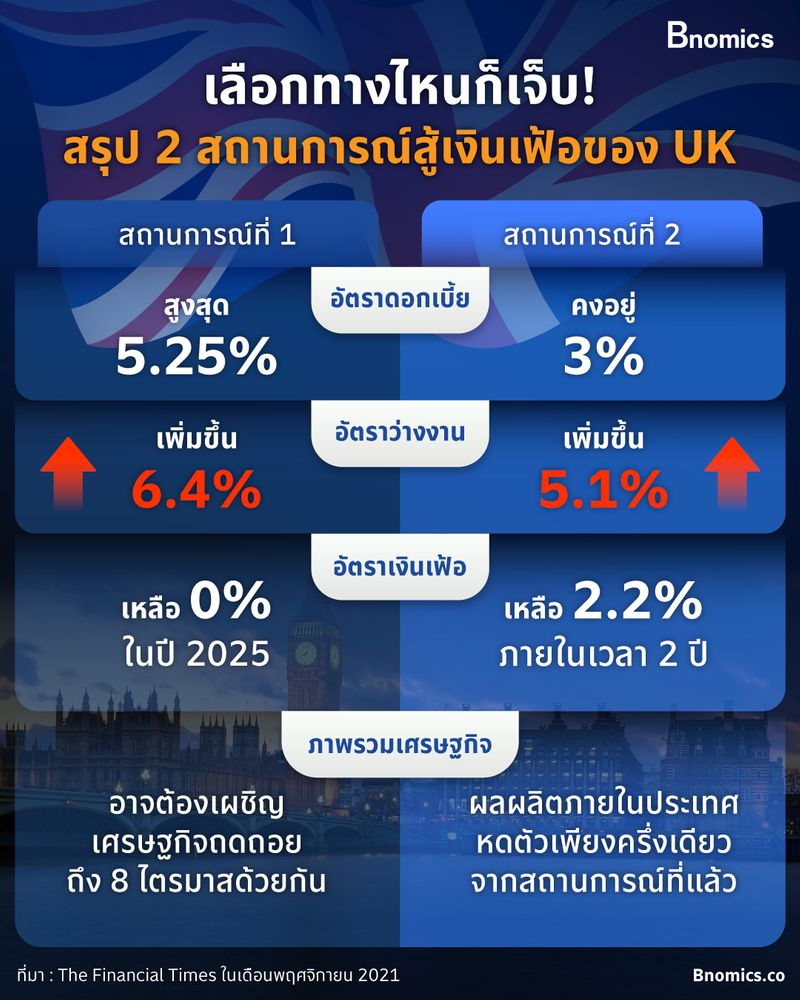 [Bnomics] เลือกทางไหนก็เจ็บ สรุป 2 สถานการณ์สู้เงินเฟ้อของ UK ธนาคารแห่งอังกฤษได้ทำการคาดการณ์ ...