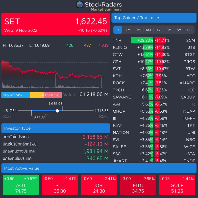 [StockRadars - สต็อกเรดาร์] ⚡️StockRadars Market Summary⚡️ ประจำวันที่ 09 พ.ย. 2565 SET ปิดที่ ...