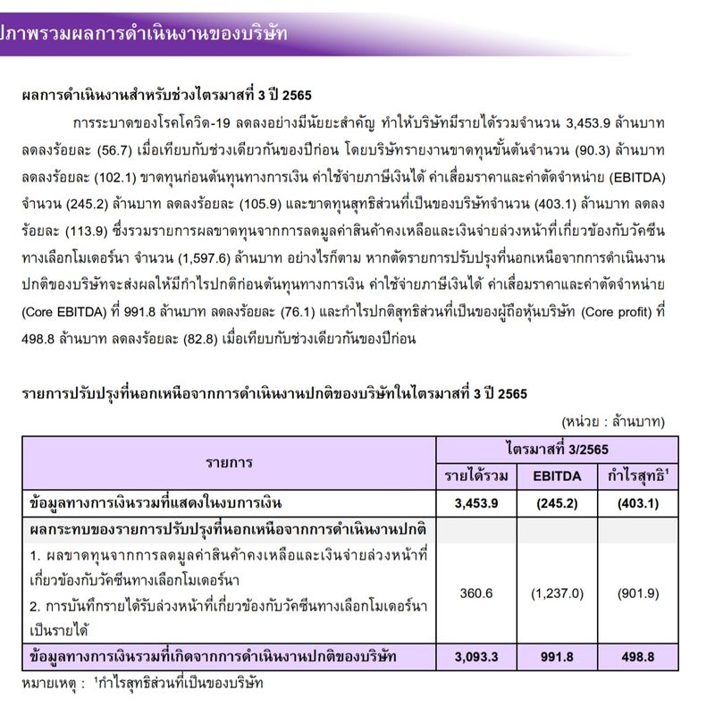 [Stockdit] ## BCH ## งบ q3 งบออกมา ขาดทุนตามคาดเพราะตัดค่าเสื่อมวัคซีนโควิดเต็มทั้งจำนวนเลย ...