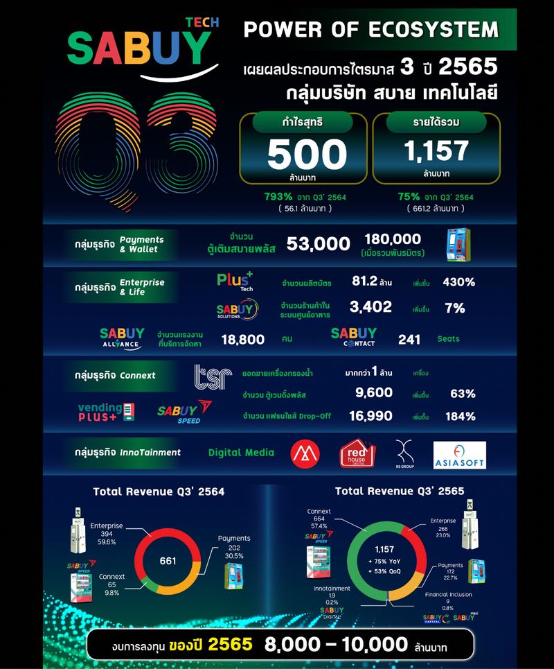 [Sabuy Technology] “SABUY” โชว์ผลงานนิวไฮต่อเนื่อง เผยงบ Q3/2565 รายได้ 1,157 ล้านบาท โกยกำไร ...