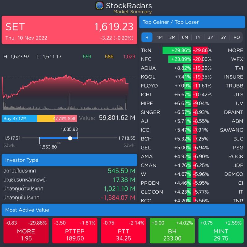 [StockRadars - สต็อกเรดาร์] ⚡️StockRadars Market Summary⚡️ ประจำวันที่ 10 พ.ย. 2565 SET ปิดที่ ...