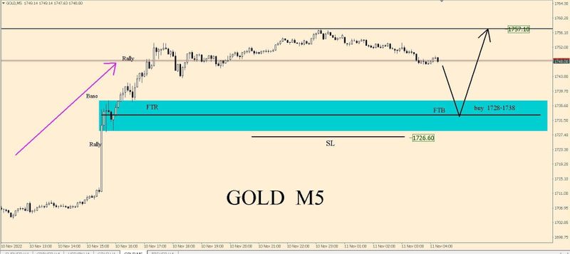 [เทรดGold] GOLD TF M 5 เกิด FTR ลงมา ทดสอบ ครั้งแรกเป็น FTB FTR+FTB ...