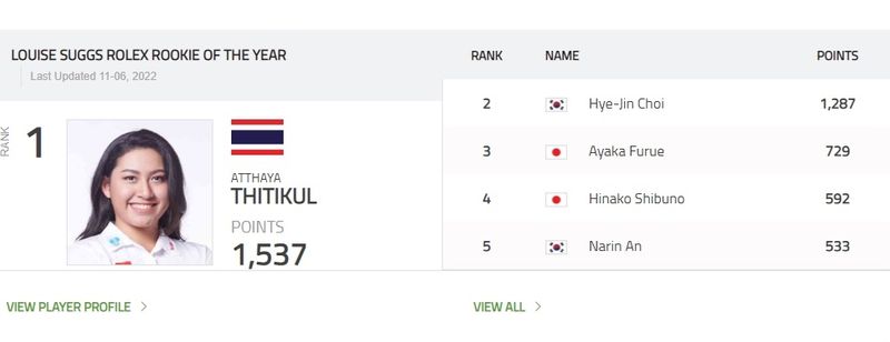 [เนื้อ เหนือ เหนือ Unique Contents] เป็นทางการ !!! อาฒยา ฐิติกุล คว้าแชมป์ผู้เล่นหน้าใหม่แห่งปี ...