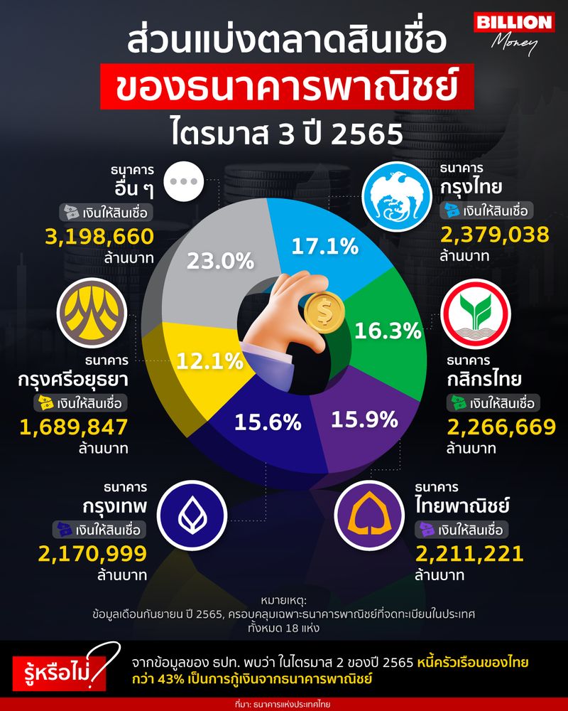 [MONEY LAB] ส่วนแบ่งตลาดสินเชื่อ ของธนาคารพาณิชย์ ไตรมาส 3 ปี 2565