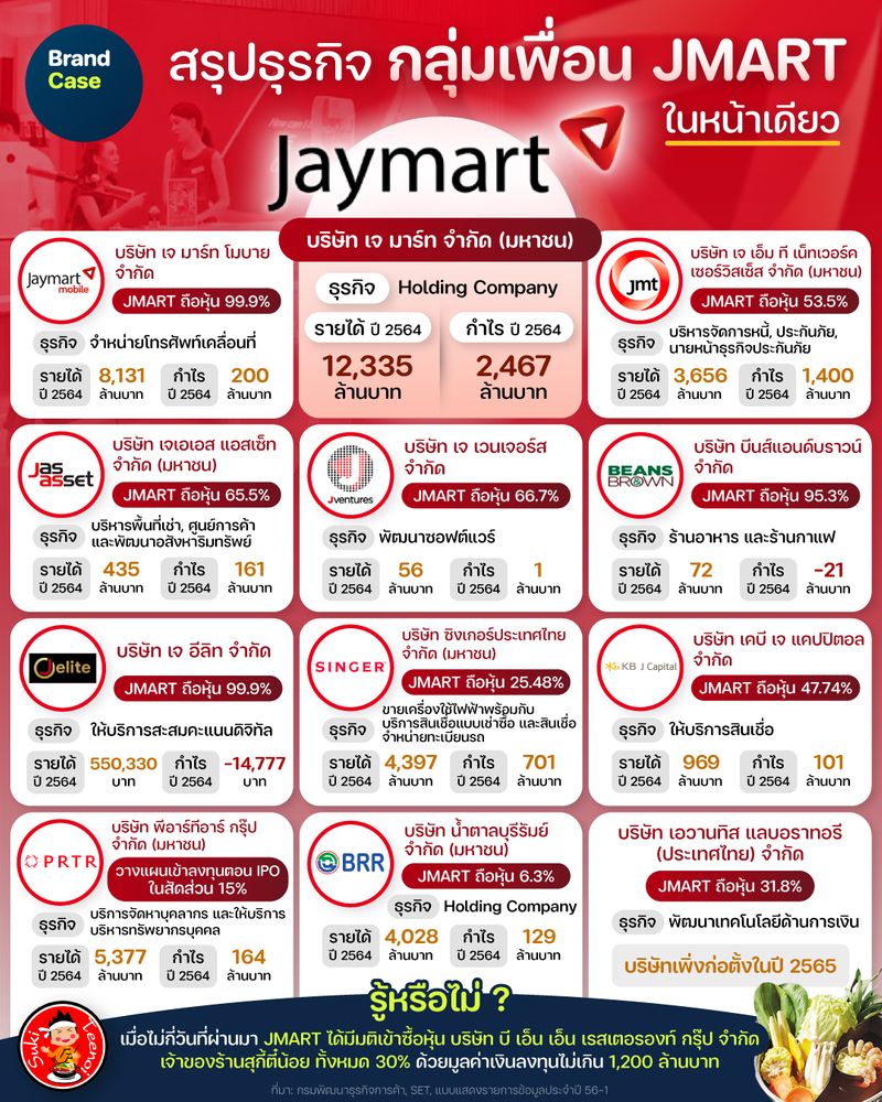 [BrandCase] สรุปธุรกิจ กลุ่มเพื่อน JMART ในหน้าเดียว