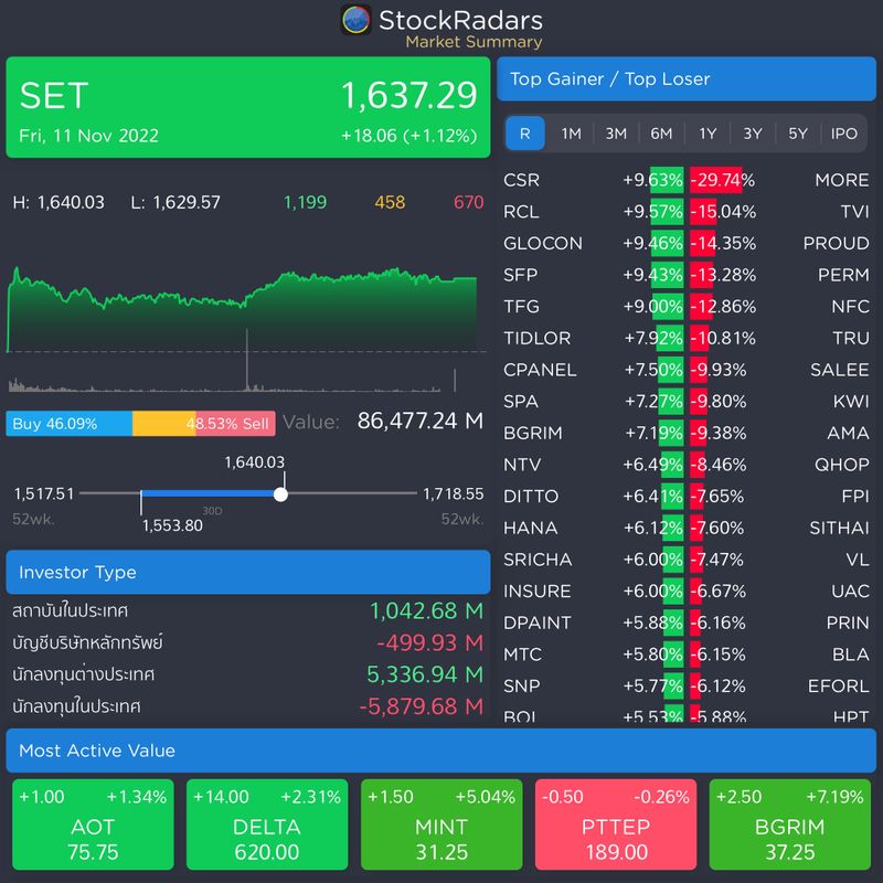 [StockRadars - สต็อกเรดาร์] ⚡️StockRadars Market Summary⚡️ ประจำวันที่ 11 พ.ย. 2565 SET ปิดที่ ...