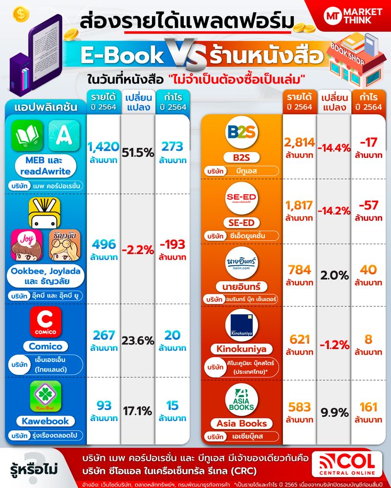[MarketThink] ส่องรายได้แพลตฟอร์ม E-Book VS ร้านหนังสือ ในวันที่หนังสือ "ไม่จำเป็นต้องซื้อเป็น ...