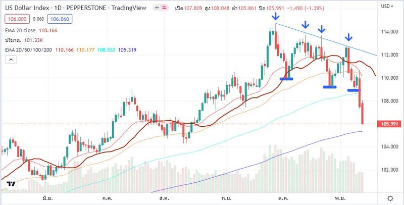 [Charoenjit] อัพเดทการลงทุนประจำสัปดาห์ครับ จากรูปแรกที่นำมาให้ดูคือ US ...