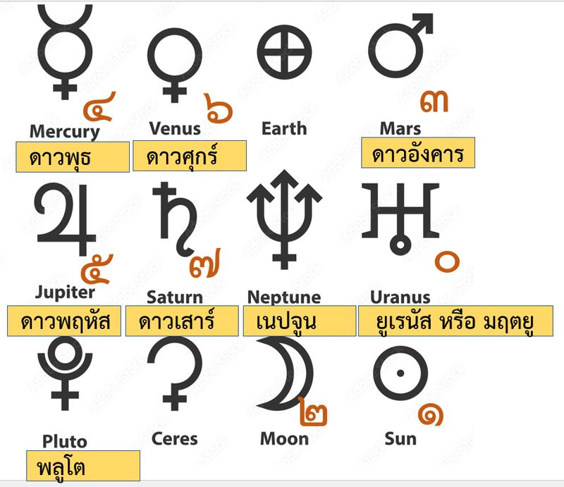 [แกะรอยยุทธจักร Astro Trading] พื้นฐานโหราศาสตร์แบบรวบรัด สำหรับศึกษา ...