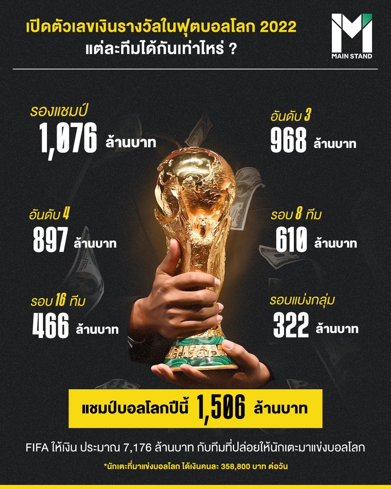 [Main Stand ] เปิดตัวเลขเงินรางวัลในฟุตบอลโลก 2022 แต่ละทีมได้กันเท่าไหร่? | Main Stand วัน ...