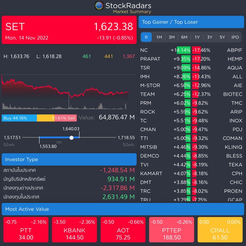 [StockRadars - สต็อกเรดาร์] ⚡️StockRadars Market Summary⚡️ ประจำวันที่ 14 พ.ย. 2565 SET ปิดที่ ...