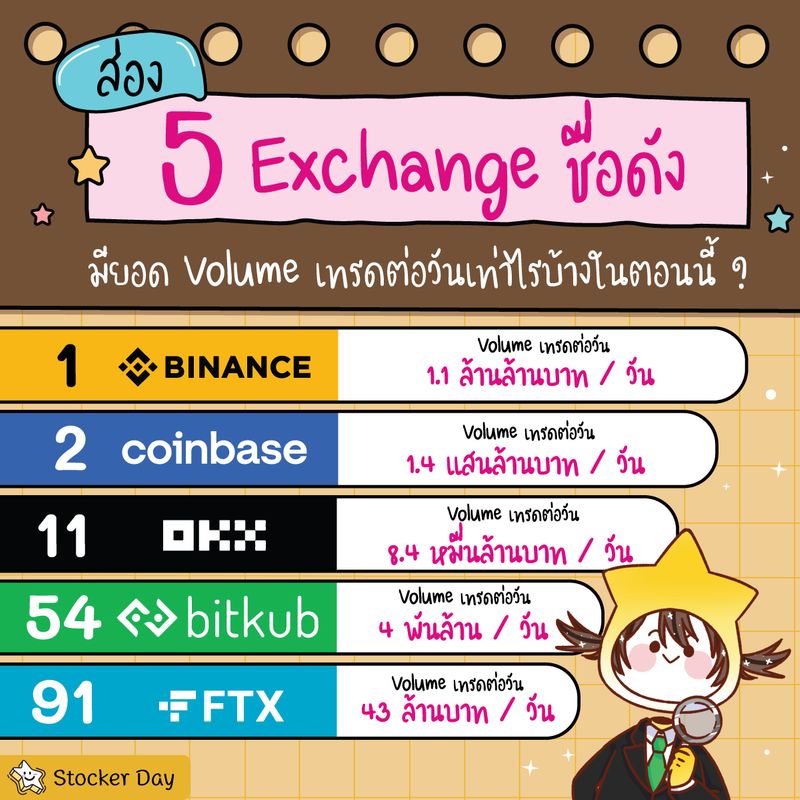 [Stocker Day] ส่อง 5 Exchange ชื่อดัง มียอด Volume เทรดต่อวันเท่าไรบ้างในตอนนี้ ? ต้องบอกเลยว่า ...