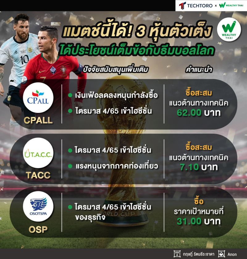 [TechToro] แมตช์นี้ได้! 3 หุ้นตัวเต็ง ได้ประโยชน์เต็มข้อกับธีมบอลโลก เทศกาลฟุตบอลโลก หรือ ฟีฟ่า ...