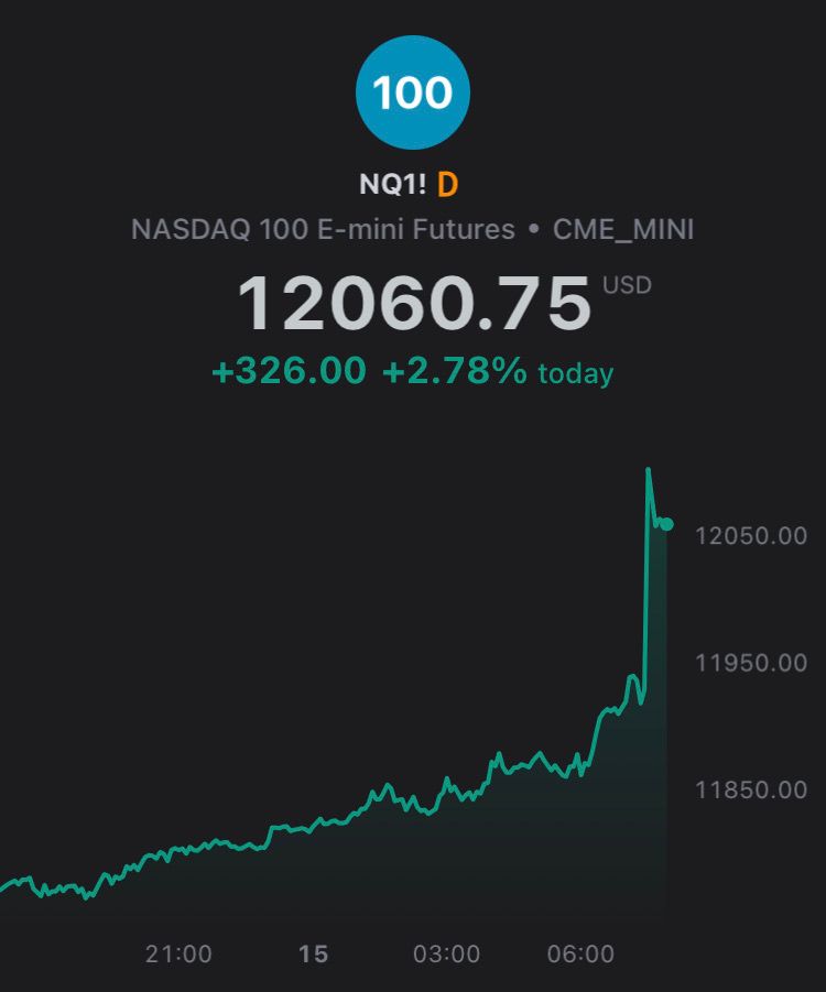 [MONEY LAB] ล่าสุด ดัชนีฟิวเจอร์สหุ้นสหรัฐบวกยกแผง ภายหลังจากที่ดัชนี ...