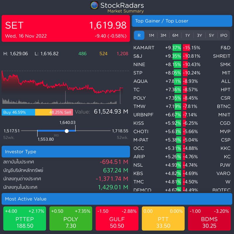 [StockRadars - สต็อกเรดาร์] ⚡️StockRadars Market Summary⚡️ ประจำวันที่ 16 พ.ย. 2565 SET ปิดที่ ...