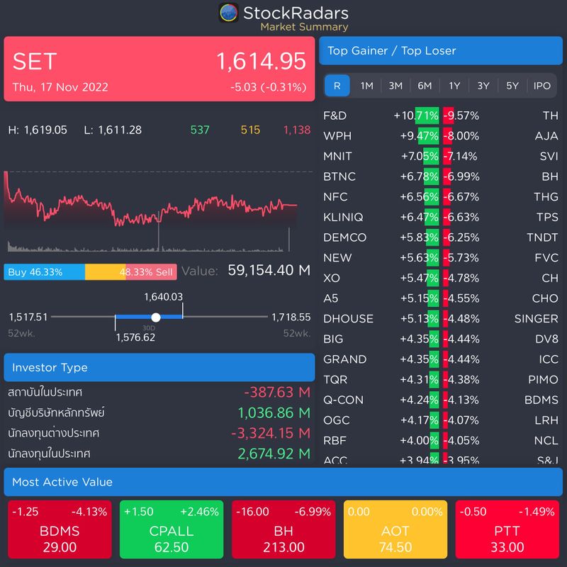 [StockRadars - สต็อกเรดาร์] ⚡️StockRadars Market Summary⚡️ ประจำวันที่ 17 พ.ย. 2565 SET ปิดที่ ...