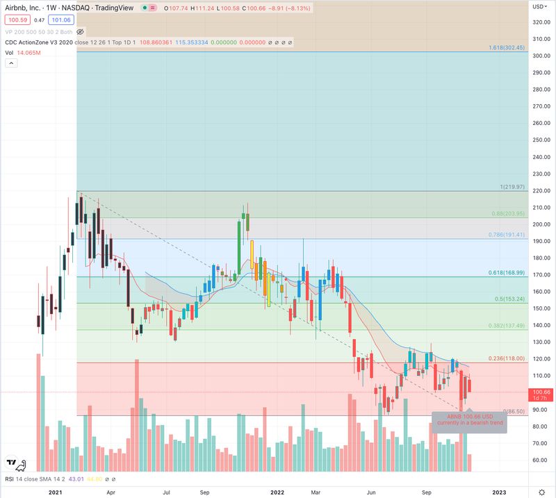 [theexp.me] AIRBNB, INC. (ABNB:US) Price: 100.75 USD / Target Price ...