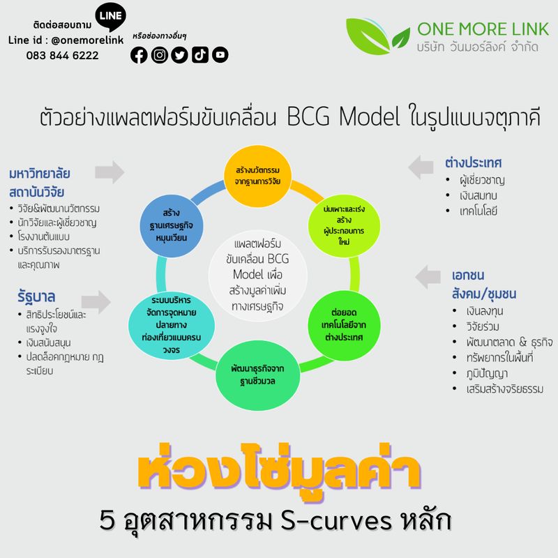 [ONE MORE LINK วันมอร์ลิงค์บริการกำจัดกากอุตสาหกรรม] BCG Model รวบรวมห่วงโซ่มูลค่า (Value Chain ...