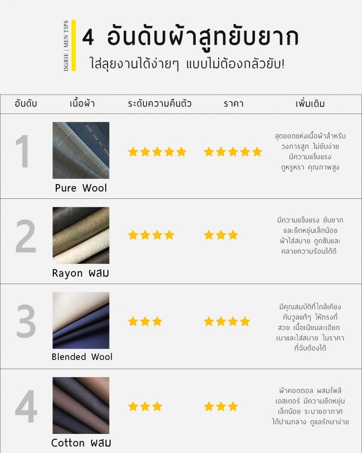 Dgrie 4 อันดับผ้าสูทที่ยับยาก ใส่ลุยงานได้ง่ายๆ แบบไม่กลัวยับ Dgrie เครื่องแต่งกายที่เน้น