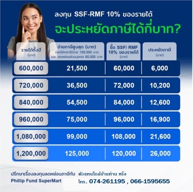 [yinz_Jayarpa_Pst] ลงทุน SSF - RMF 10% ของรายได้พึงประเมิน จะประหยัดภาษีได้กี่บาท? คลิกรับชม ...
