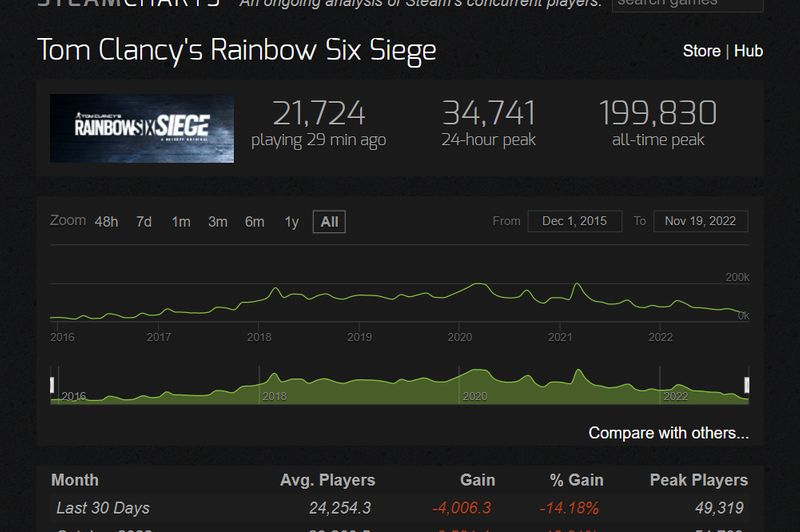 [R6S] เกม Rainbow six siege กำลังจะตายจริงหรือไม่? ตั้งแต่ปี 2015 ...