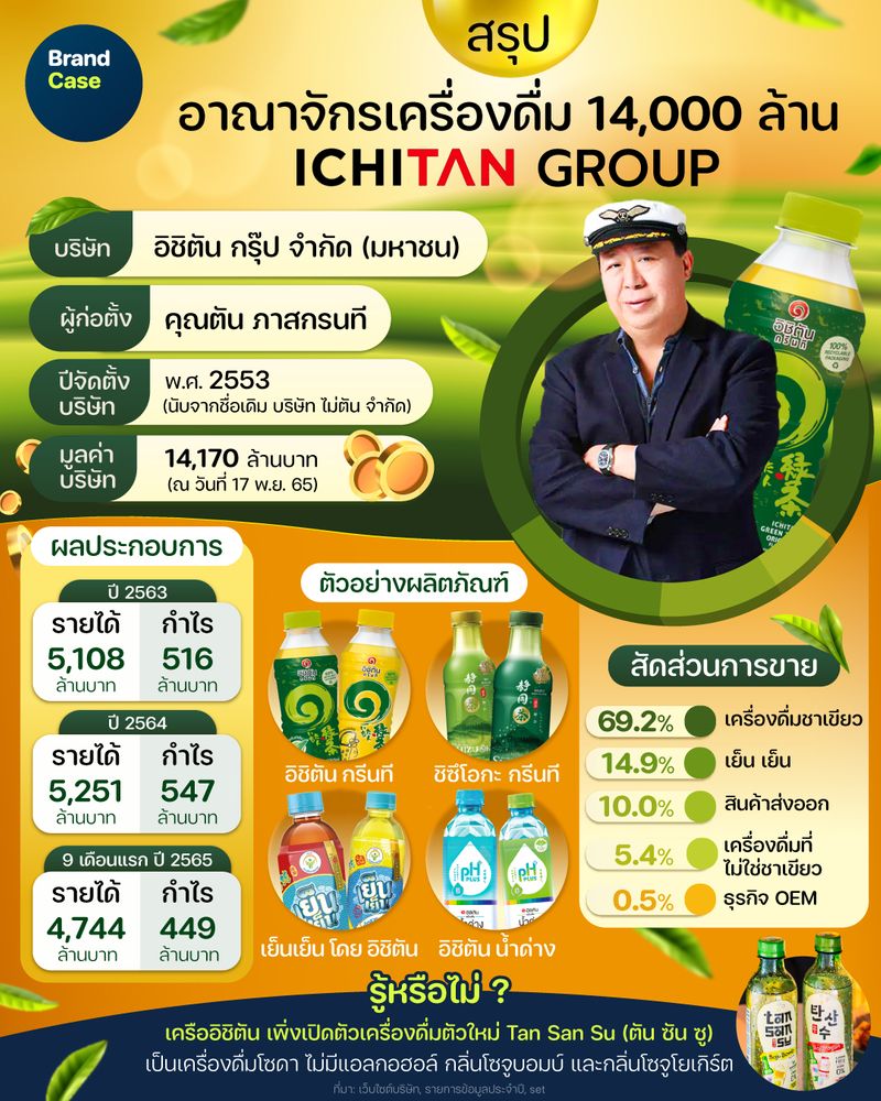 [BrandCase] สรุป อาณาจักรเครื่องดื่ม 14,000 ล้าน ICHITAN Group