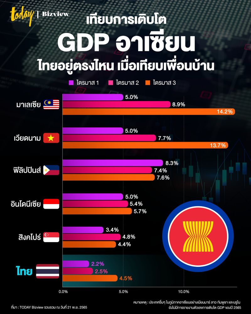 [today Bizview] เทียบการเติบโต Gdp อาเซียน ไทยอยู่ตรงไหน เมื่อเทียบ