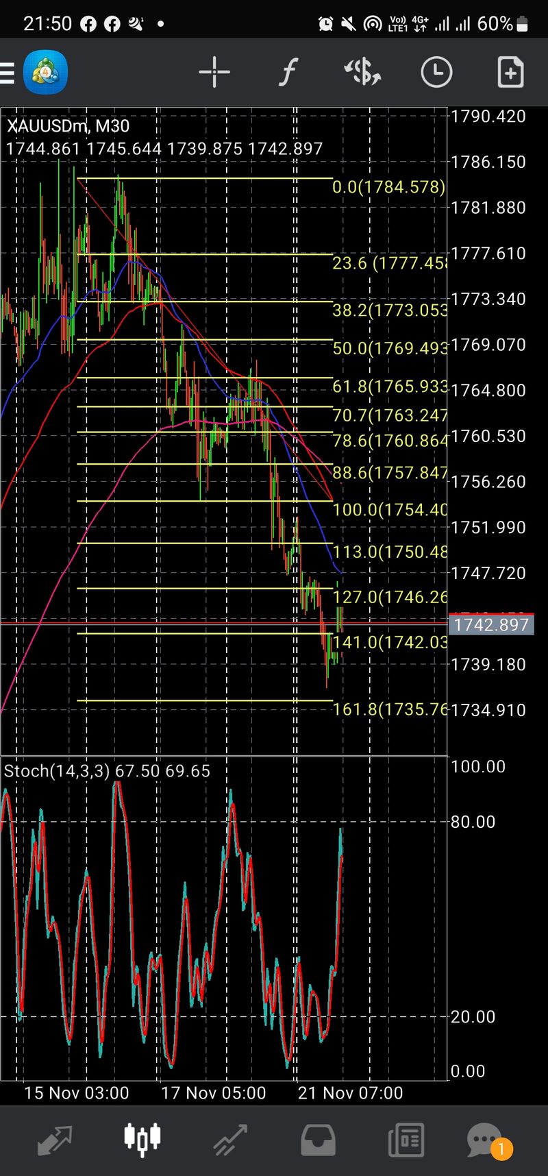 [Fx&Stocks Technical Ananlysis ] XAUUSD กำลังสร้างจุดกลับตัว Buy แล้วทำ ...