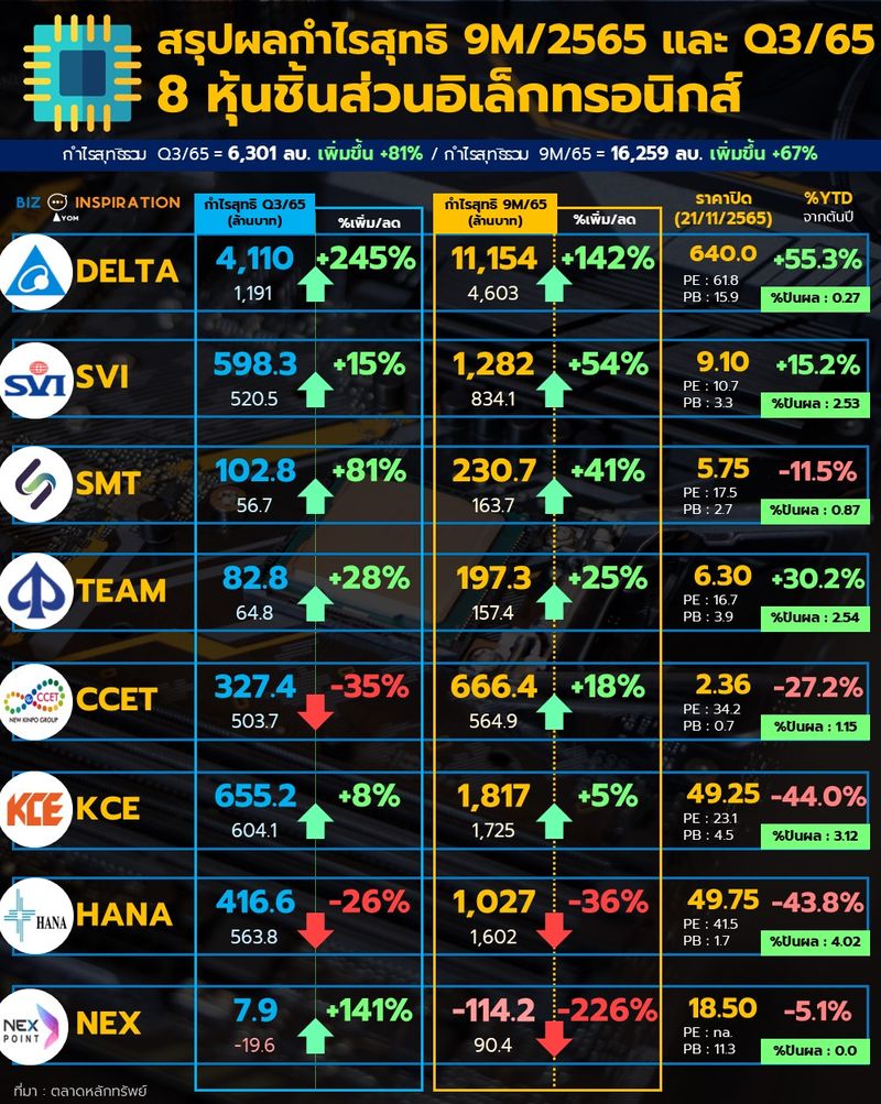 [iYom Biz + Inspiration] สรุปผลกำไรสุทธิ 9M/2565 และ Q3/65 8 หุ้นชิ้นส่วนอิเล็กทรอนิกส์ แม้เมื่อ ...