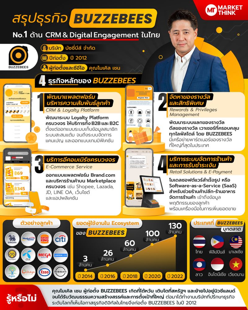 [MarketThink] สรุปธุรกิจ BUZZEBEES No.1 ด้าน CRM & Digital Engagement ในไทย BUZZEBEES คือ ...