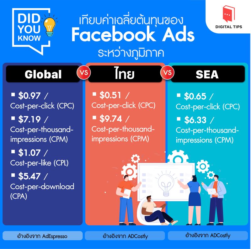 [Digital Tips Academy] เทียบค่าเฉลี่ยต้นทุนของ Facebook Ads ระหว่าง ...