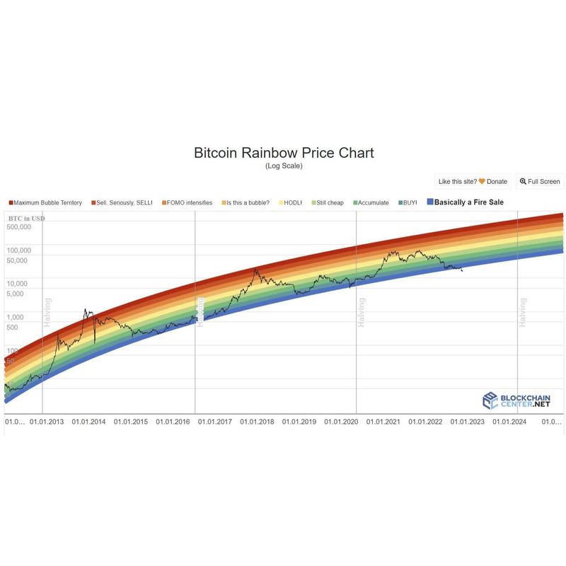 [ณัฐมาคุย] Degenerative regression on rainbow chart 🌈 🦄 ในปี 2014 ...