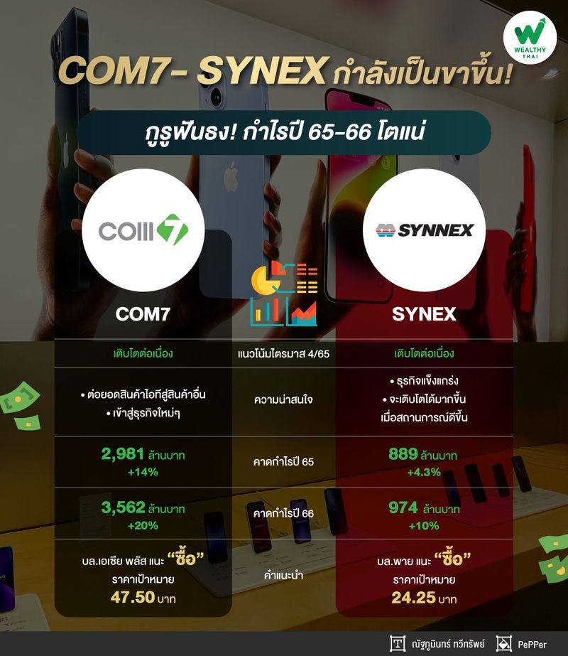 [Wealthy Thai] COM7- SYNEX กำลังเป็นขาขึ้น! กูรูฟันธง! กำไรปี 65-66 โตแน่ 2 หุ้นค้าปลีกสินค้าไอ ...