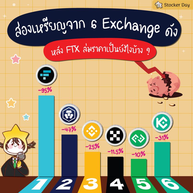 [Stocker Day] ส่องเหรียญ 6 Exchage ดัง หลัง FTX ล่มราคาเป็นยังไงบ้าง ? นี่ก็ผ่านมาเกือบ 2 ...