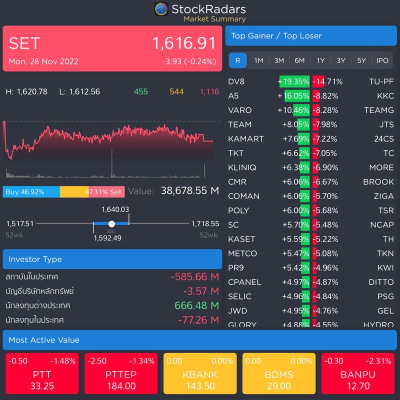 [StockRadars - สต็อกเรดาร์] ⚡️StockRadars Market Summary⚡️ ประจำวันที่ 28 พ.ย. 2565 SET ปิดที่ ...