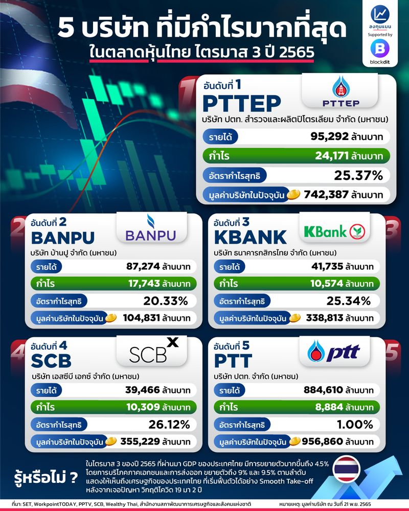 [ลงทุนแมน] 5 บริษัท ที่มีกำไรมากที่สุด ในตลาดหุ้นไทย ไตรมาส 3 ปี 2565